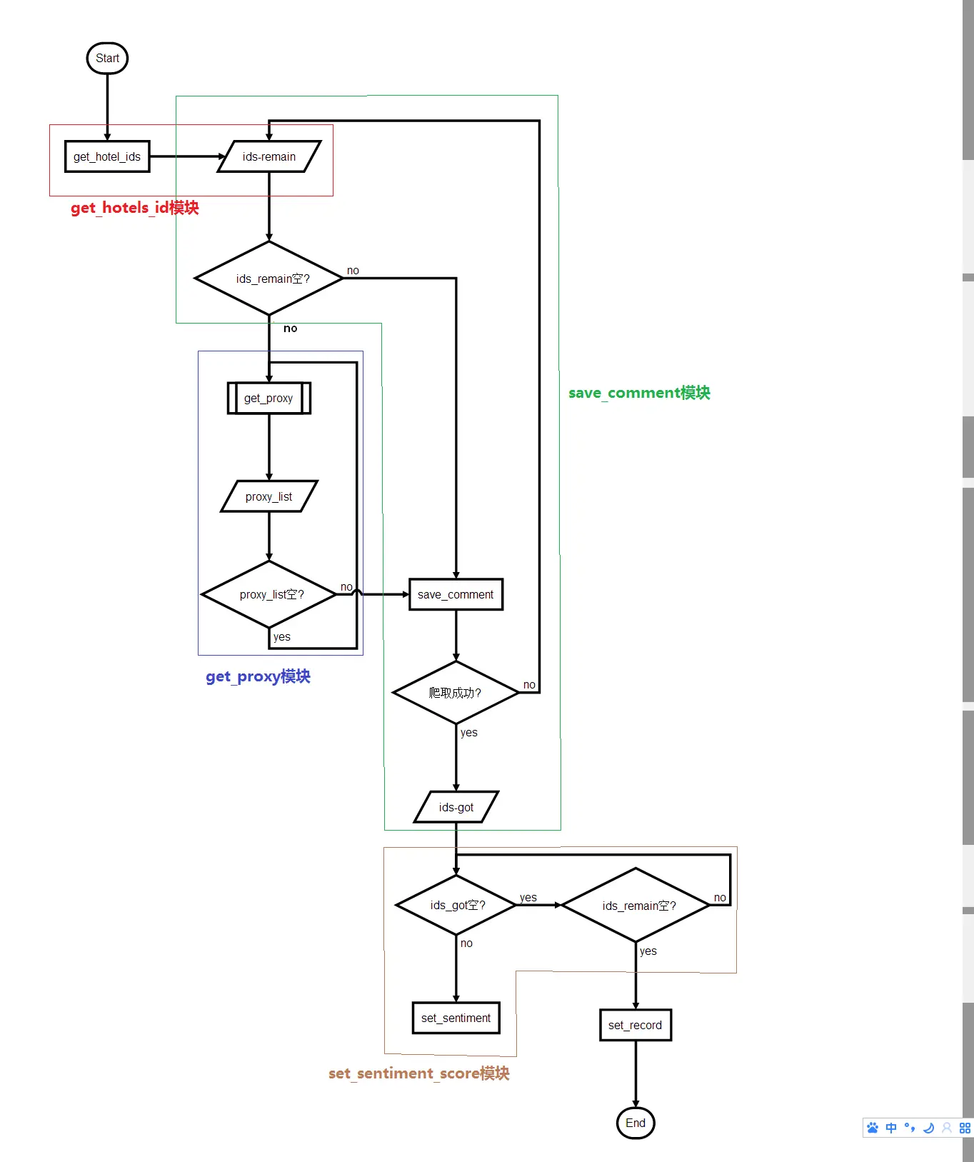 用markdown来画流程图 | Snow